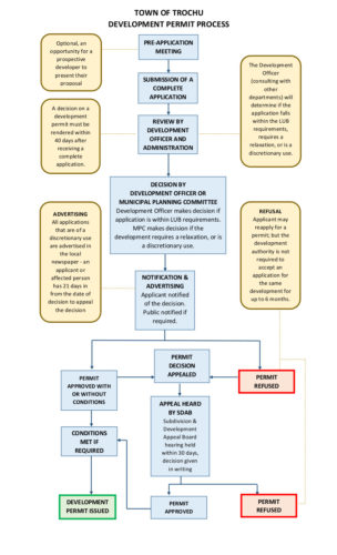 Development Permit Process Flowchart – Town of Trochu