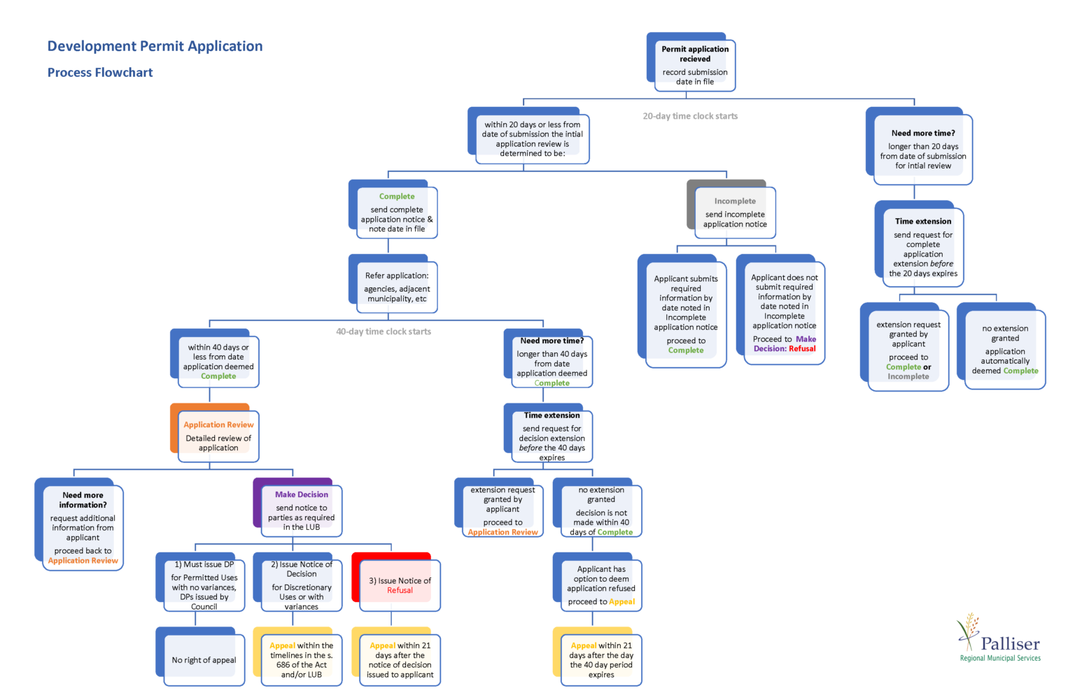 Development Permit Process Flowchart – Town of Trochu